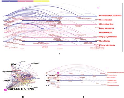 基于citespace文献计量学的肠道菌群文献可视化图谱分析 Visual Atlas Analysis On Literature Of Intestinal Flora Based On
