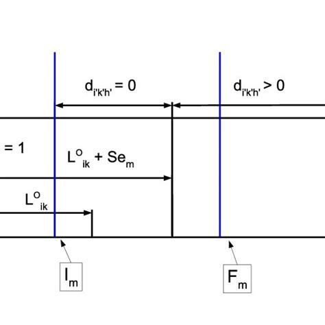 Constraints 9 Minimum Spacingmaximum Overlapping Between Outages