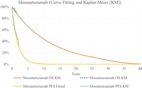 Mosunetuzumab Os And Pfs Km Data And Parametric Survival Curves