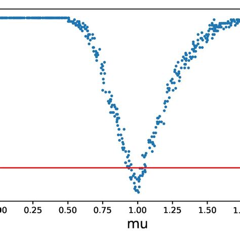 Numerical Result For Calibrating µ In The M M 1 Example Ks Distance Download Scientific