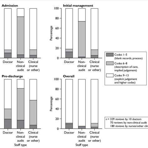 Copd Coding According To Types Of Comment Download Scientific Diagram