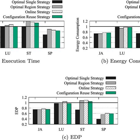 Execution Time A Energy Consumption B And Edp C Results Of Download Scientific Diagram