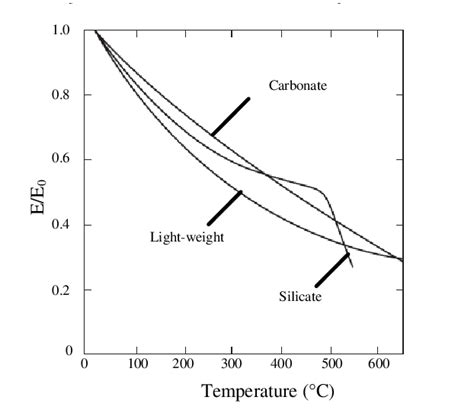 The Effect Of Temperature On The Modulus Of Elasticity Of Concretes