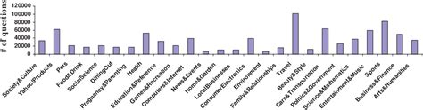 figure 2 from the use of categorization information in language models