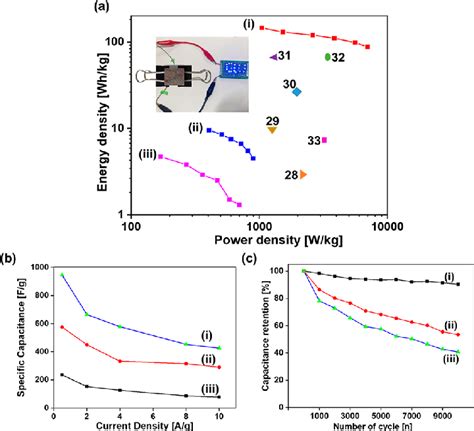 Evaluation Of Supercapacitor Performances A Ragone Plot Of Download Scientific Diagram