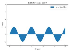Matplotlib Fill An Area In A Graph Fill Between Fill Betweenx Useful Python Com