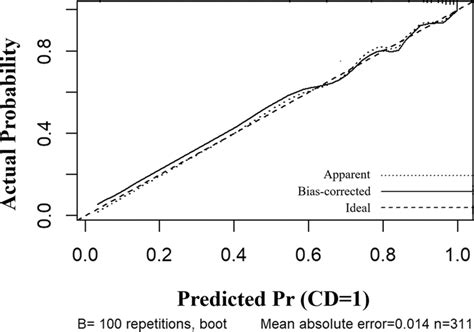 bootstrap validated calibration curve of the multivariate logistic
