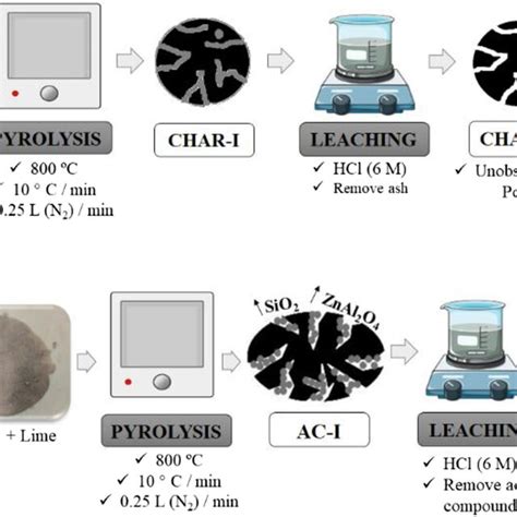 Thomas And Yoon Nelson Model Constants Download Scientific Diagram