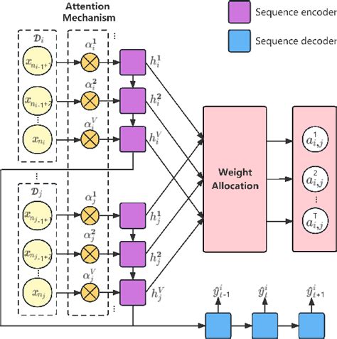Figure 2 From A Fast Transfer Based Adaptive Recurrent Neural Network Model For Enterprise
