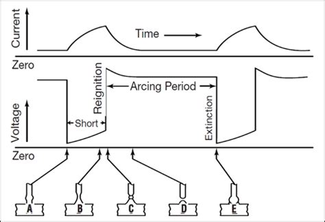 MIG MAG Developments In Low Heat Input Transfer Modes TWI