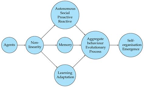 Defining Complex Adaptive Systems An Algorithmic Approach
