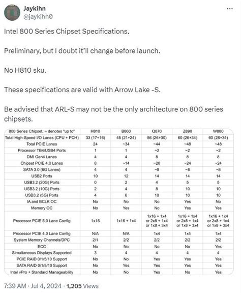인텔 차세대 Cpu 지원 800 시리즈 칩셋 세부 정보 유출