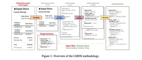 how llm can extract data from documents eden yavin posted on the