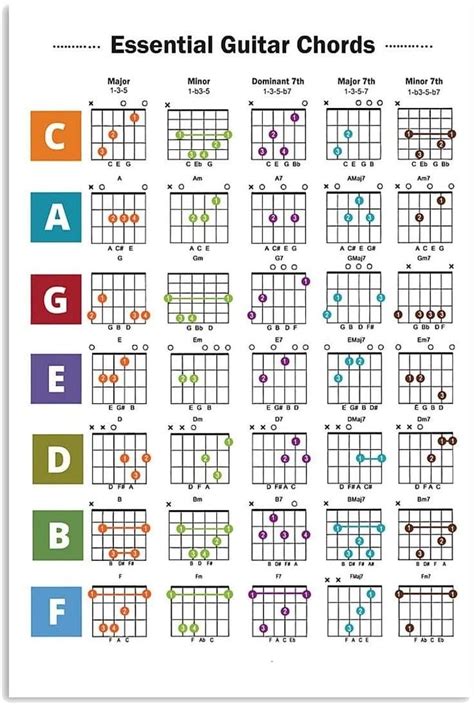 Caged Guitar Chords Chart Major Minor And 7th Chords