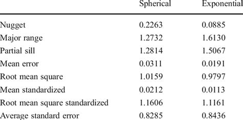 comparison of the spherical and exponential semivariogram models