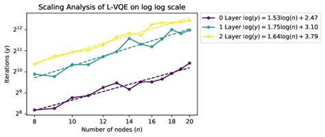 average number of iterations until convergence scales up polynomially