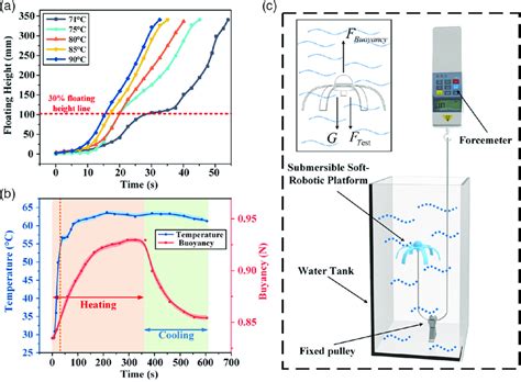 The Buoyancy Control Performance Of The Submersible Soft‐robotic Download Scientific Diagram