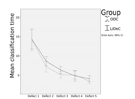 Results For Hypothesis Dcs T D Showing Classification Time Per Defect