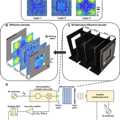 Experimental Setup For A One Layer Diffractive Psr Decoder A One Layer
