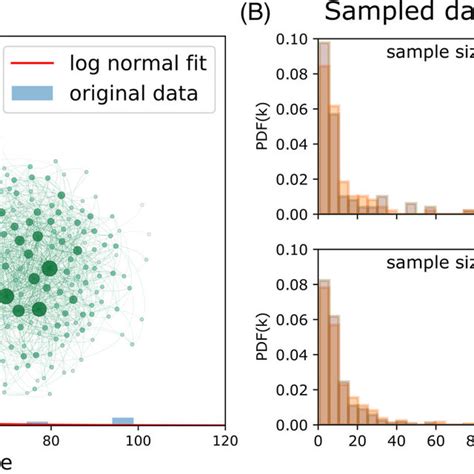 Drawing Random Degree Sequences From The Distribution Based Model A