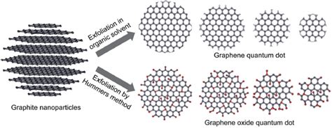 Graphene Quantum Dots Based Drug Delivery For Ovarian Cancer Therapy Semantic Scholar