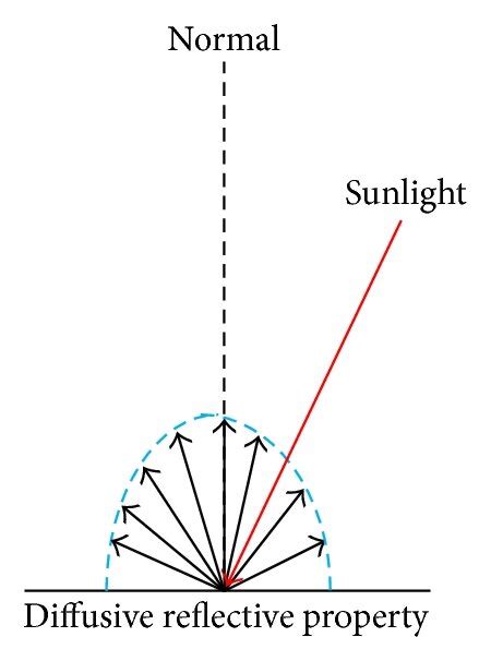 Reflection Directivity Characteristics Of Rr Material And Diffusive