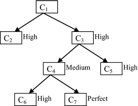 Criteria Structure With Linguistic Weights Download Scientific Diagram