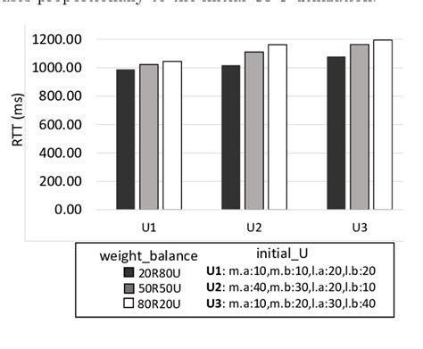 Bar Plot With The Level Of Relationship Between The Factors Download Scientific Diagram