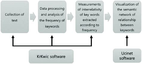 Semantic Network Analysis Procedure Download Scientific Diagram