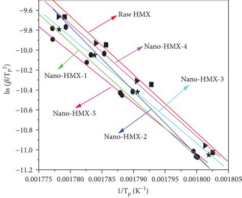 Kissingers Plots Of Ln βtp2 Vs Reciprocal Peak Temperature 1tp For