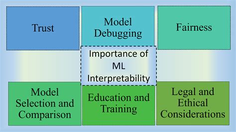 Machine Learning Interpretability Tools And Techniques