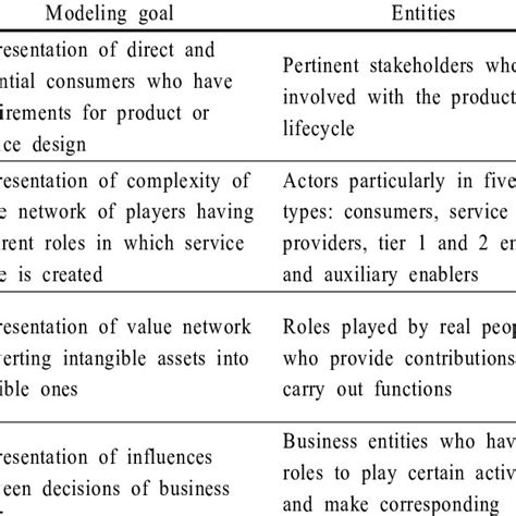 Comparison Between Network Based Ecosystem Representation Models