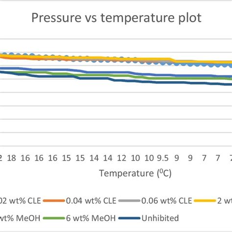 pressure vs temperature plot for 0 02 wt 0 04 wt and 0 06 wt of