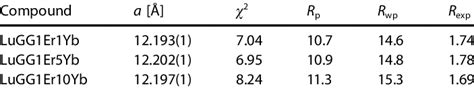 Cell Parameters And Reliability Factors Obtained From The Rietveld