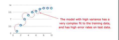 Cs331 Overfitting And Regularisation Flashcards Quizlet