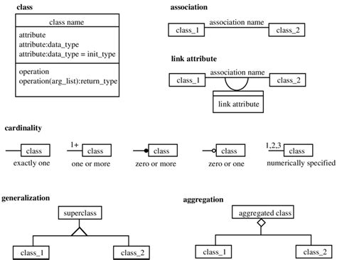 1 Represents The Basic Elements Of The Object Model Download