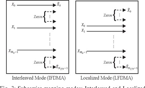 Figure 3 From Papr Reduction Of Bf Ofdm Waveform Using Dft Spread