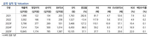 포스코퓨처엠 중장기 긍정적 시각 유효목표가 46만원 상향” 이투데이