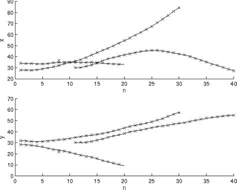 Figure From Auxiliary Particle Implementation Of The Probability Hypothesis Density Filter