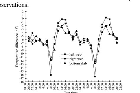 Vertical Time History Curve Of Maximum Temperature Difference