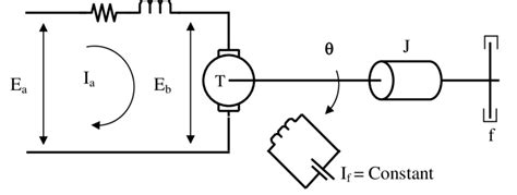 3 Model Of A Brush Dc Motor Download Scientific Diagram