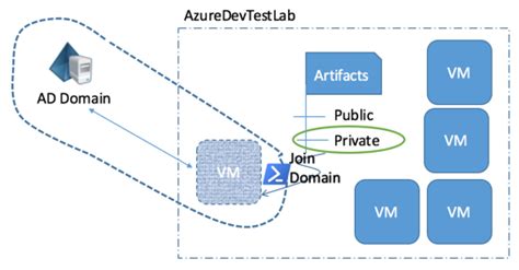 Visual Studio Geeks Join A VM To Existing AD Domain Using ARM Template In Azure Dev Test Lab