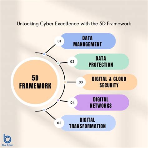 Cybersecurity 5dframework Digitalprotection Staysafeonline Bluecyber Cybersecurity 5dframework Digitalprotection Staysafeonline Bluecyber
