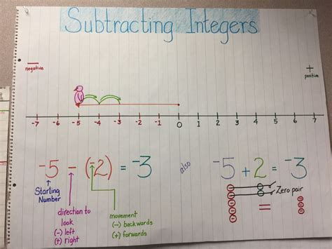 Subtracting Integers Anchor Chart