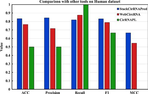 Comparison Results With Other Tools On Human Dataset Download