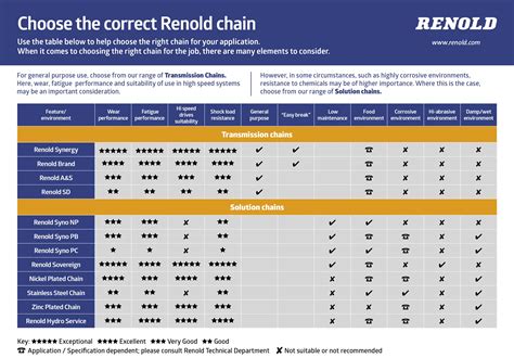 Renold Dunbelt