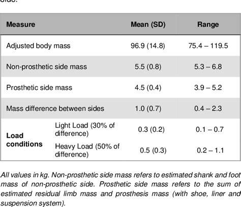 Figure 1 From Effect Of Transtibial Prosthesis Mass On Gait Asymmetries Semantic Scholar