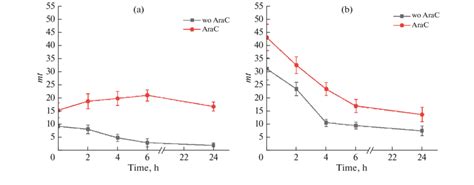 Kinetics Of DNA DSB A And SSB B Repair After Exposure To Protons Download Scientific
