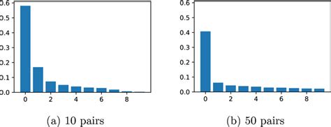 Top Ten Components In PCA From Using And Pairs Of Gender Words Download Scientific