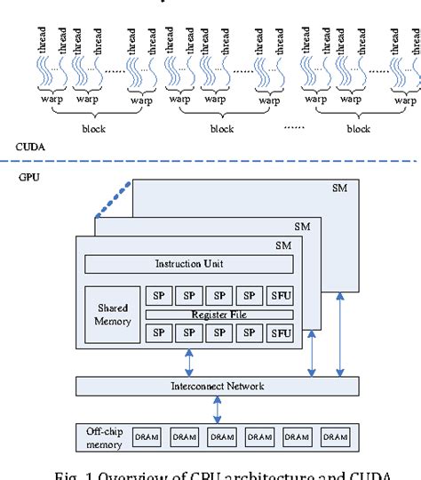 Figure 1 From A Performance Prediction Model For Memory Intensive Gpu